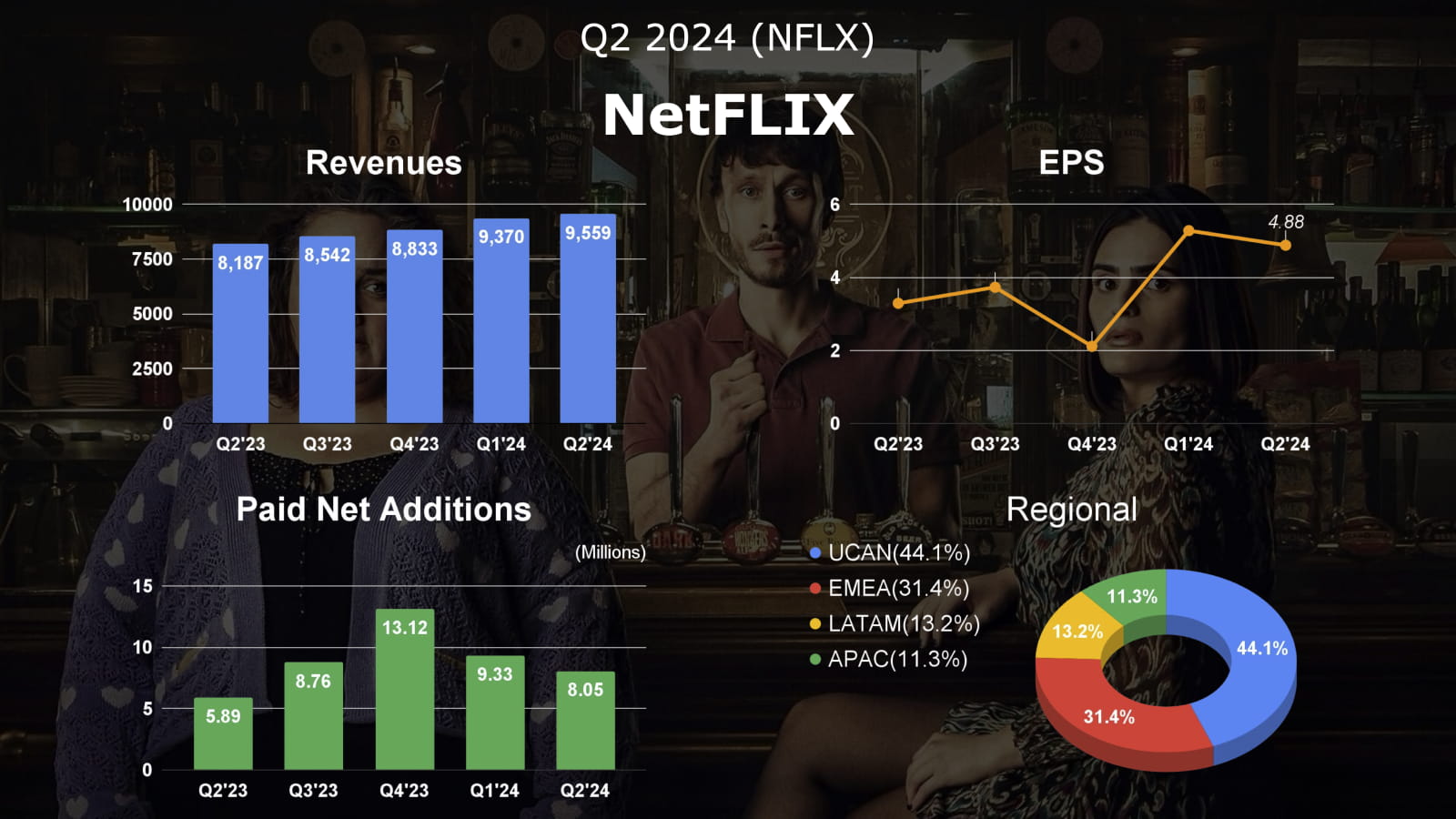 Netflix (NFLX) Q2 2024 Earnings Review - Wanism
